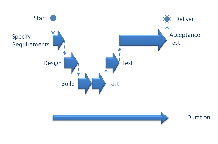 Figure 3 V-model: Elongated Project Plan